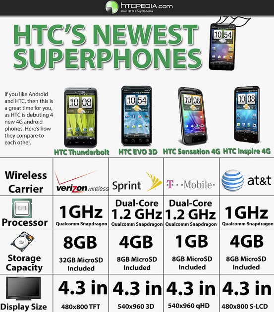 HTC Windows Vs Android Phones: Comparison Chart ~ Online Marketing Trends