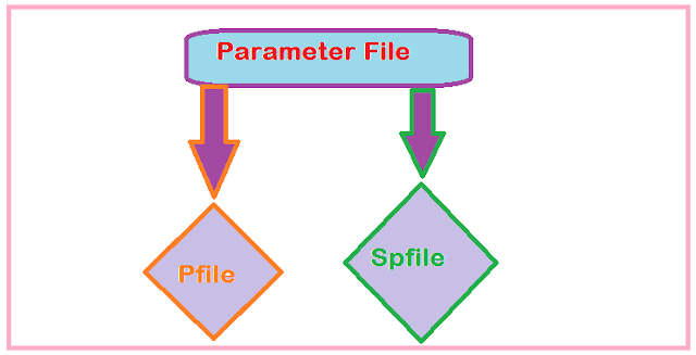 How To Check Database Is Running With Spfile Or Pfile