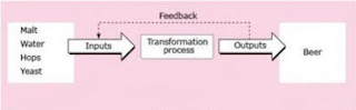Operations management: The Transformation Model