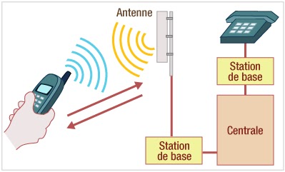 TPE: Qu'est ce que le téléphone portable apporte plus que le téléphone ...