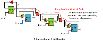 Design For Test: High Speed Counter Design