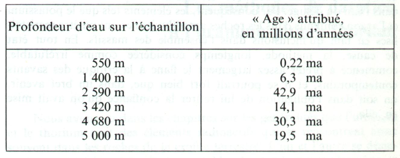 Gloire au Créateur: Méthodes radioactives de datation