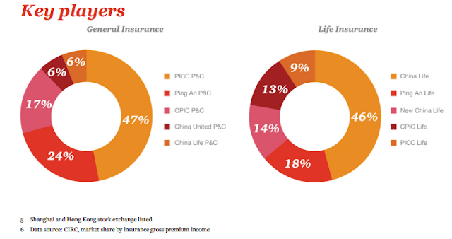 nigatech: china is now the worlds 3rd largest insurance market
