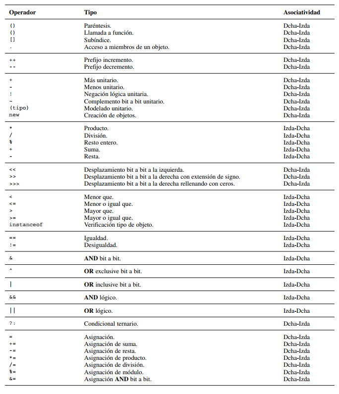 Operadores aritméticos