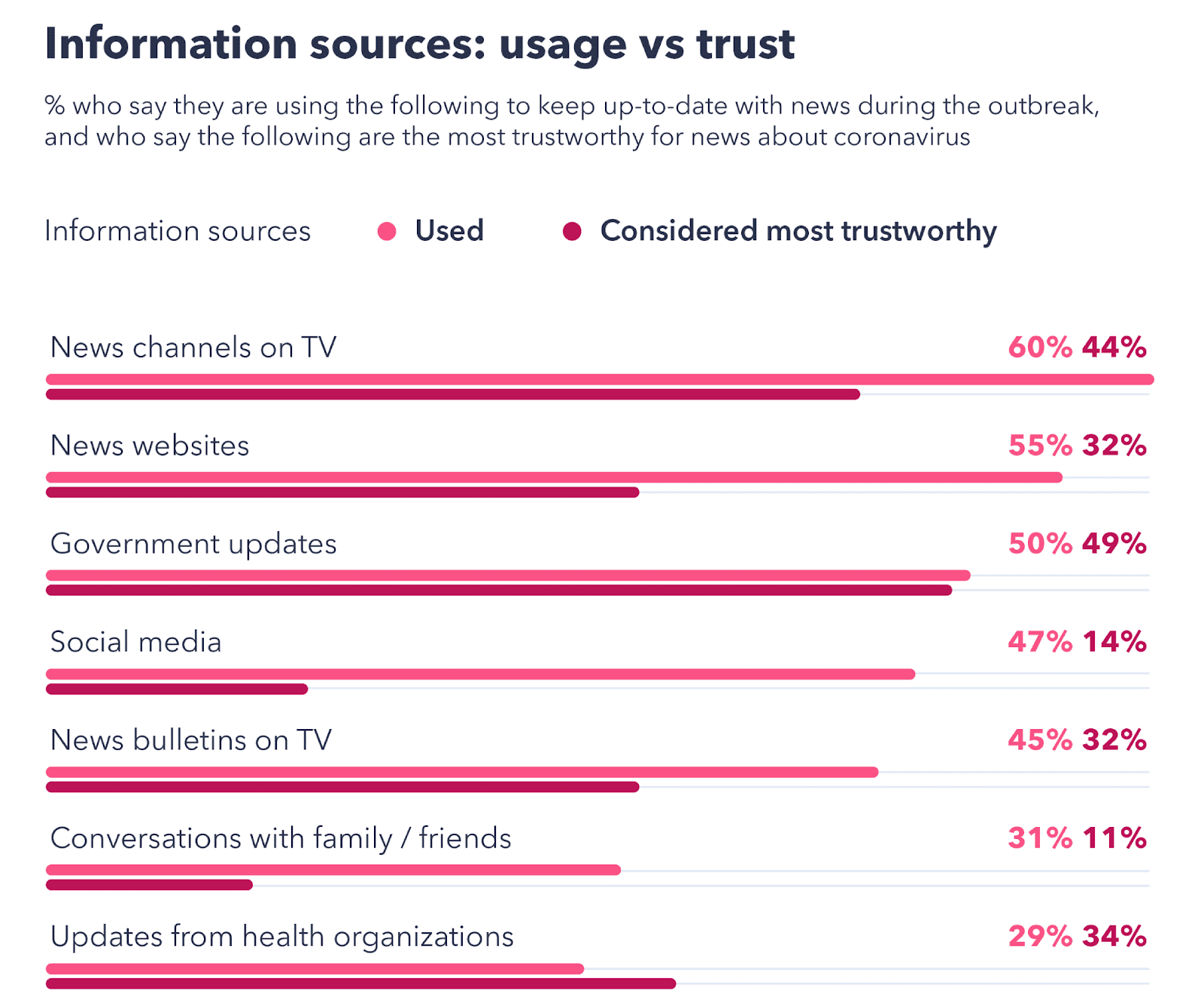 Report Shows The Comparison Of The Usage Of News Sources And The Extent ...
