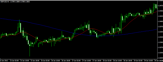 Best Trading System Forex: Long MA Trading System