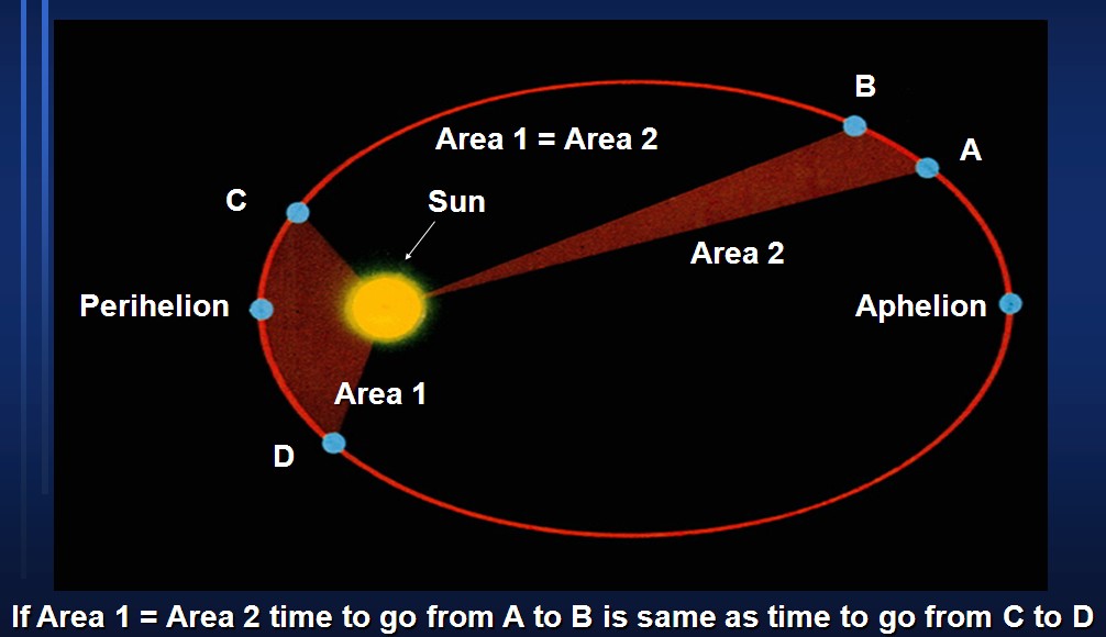 HUKUM KEPLER II (The Law of Equal Areas) ~ Dunia Fisika Kita