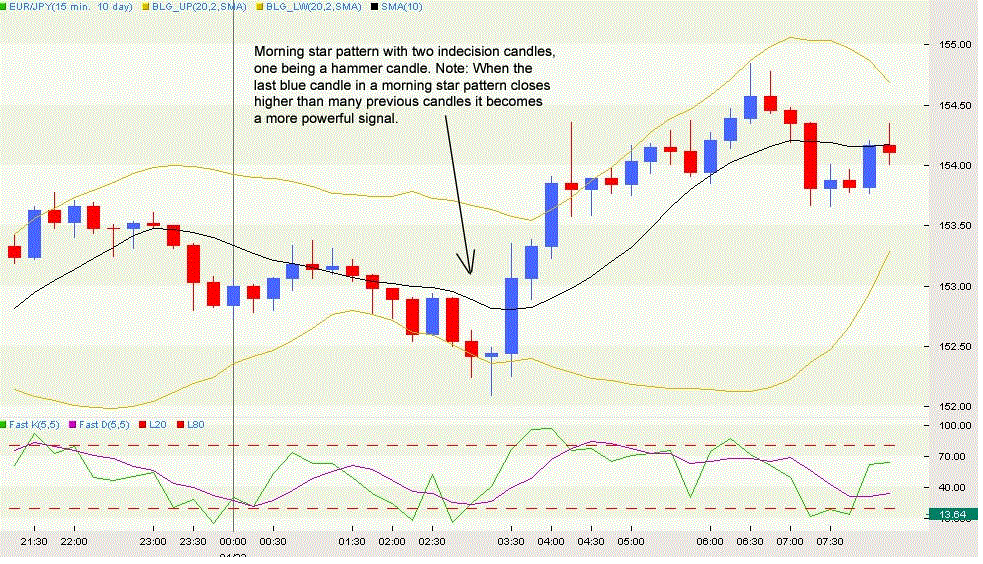 Morning Star candlestick pattern - Learn Forex Trading