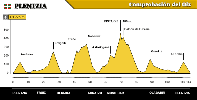 Comprobación del Oiz