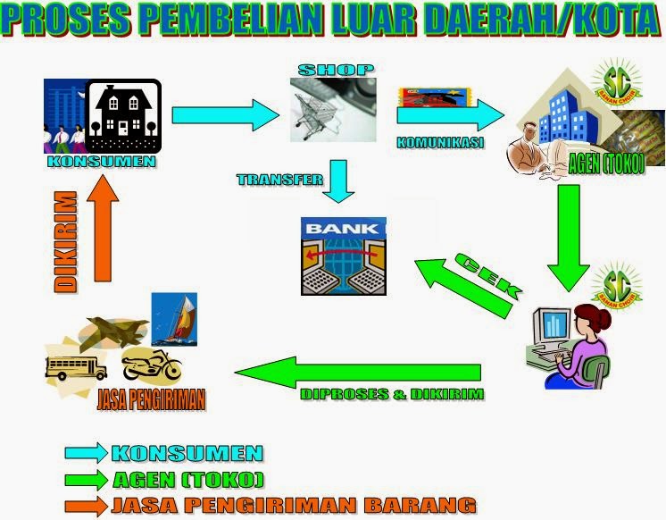 supply chain management: introduction supply chain management and logistic