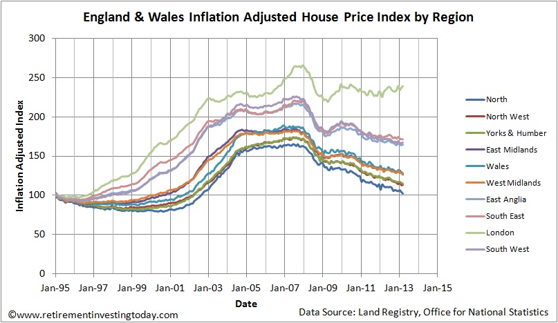 Retirement Investing Today: The Regional House Prices of England & Wales