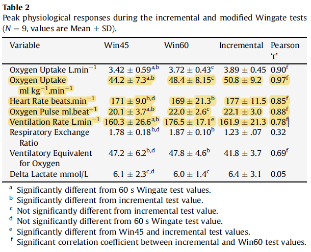 Muscle Oxygen Training: The Wingate 60, a measure of VO2 max status