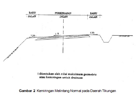 BI UNBOR: Drainase jalan raya
