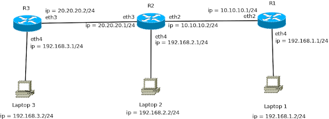 Konfigurasi Routing Dinamis OSPF Untuk Menghubungkan Antar Host Yang Berbeda Network Pada ...