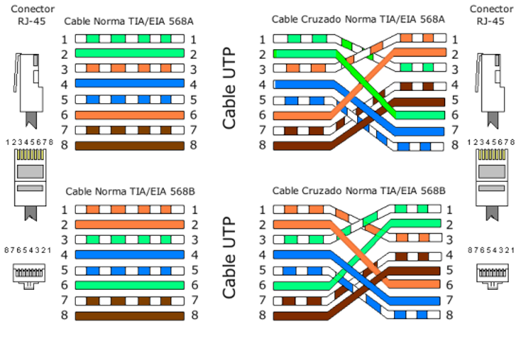 CEPA Pozuelo: Configuración Cable UTP