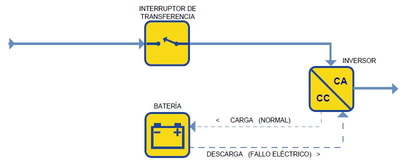 Clase de Seguridad Informática: Tipos de SAI (Sistema de Alimentación ...