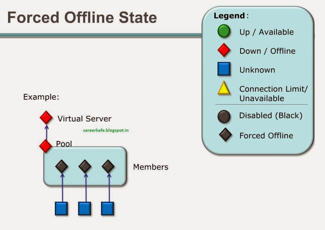 Study Material: Administrative Status on F5 BIG-IP LTM Load Balancer