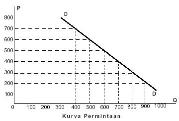 Kurva Permintaan dan Fungsi Permintaan - Info BIZZ