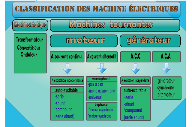 classification des machines electriques | electromecanique