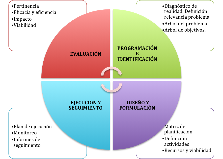 Proyecto Sociotecnológico I M1 (Génesis Bolívar): Ciclo del enfoque del ...