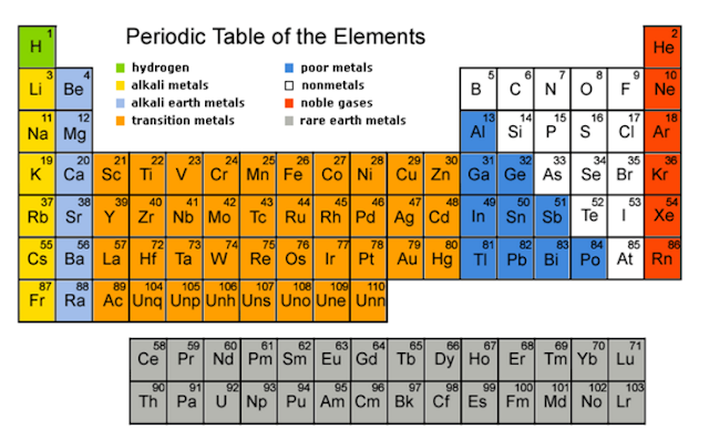 How to Learn Periodic Table - Tips to Learn Peridic Table In Easy Way ...