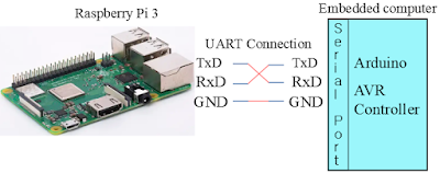 Raspberry Pi(Web 환경 원격 제어): raspi-node-serialport