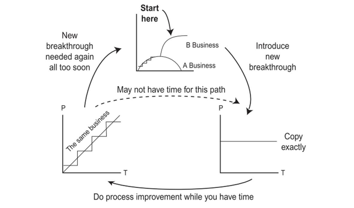 Sensei Lean - Productividad Industrial: Breakthrough Management - Shoji ...