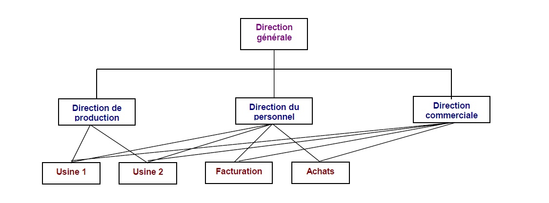 Structure de l’entreprise ~ business is business
