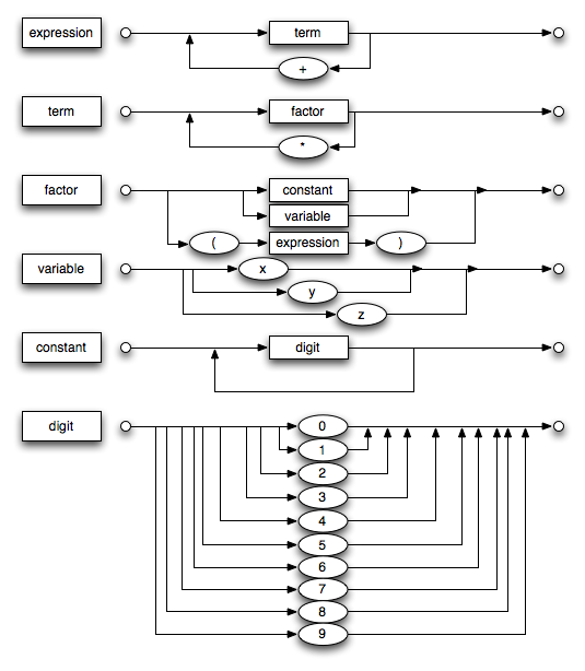 My Adventures In Coding Syntax Diagrams