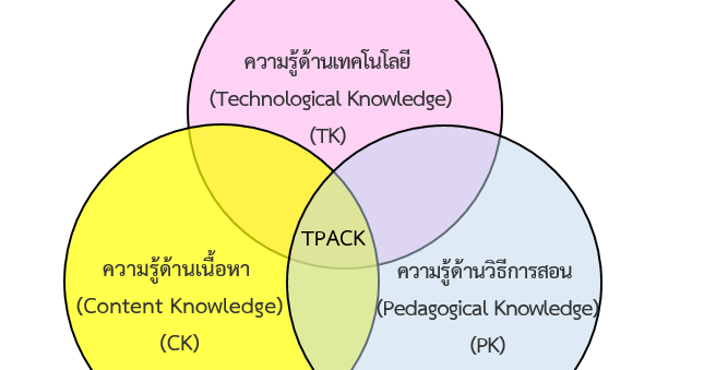 แนวคิดในการจัดการเรียนการสอน TPACK Model ตอนที่ 1