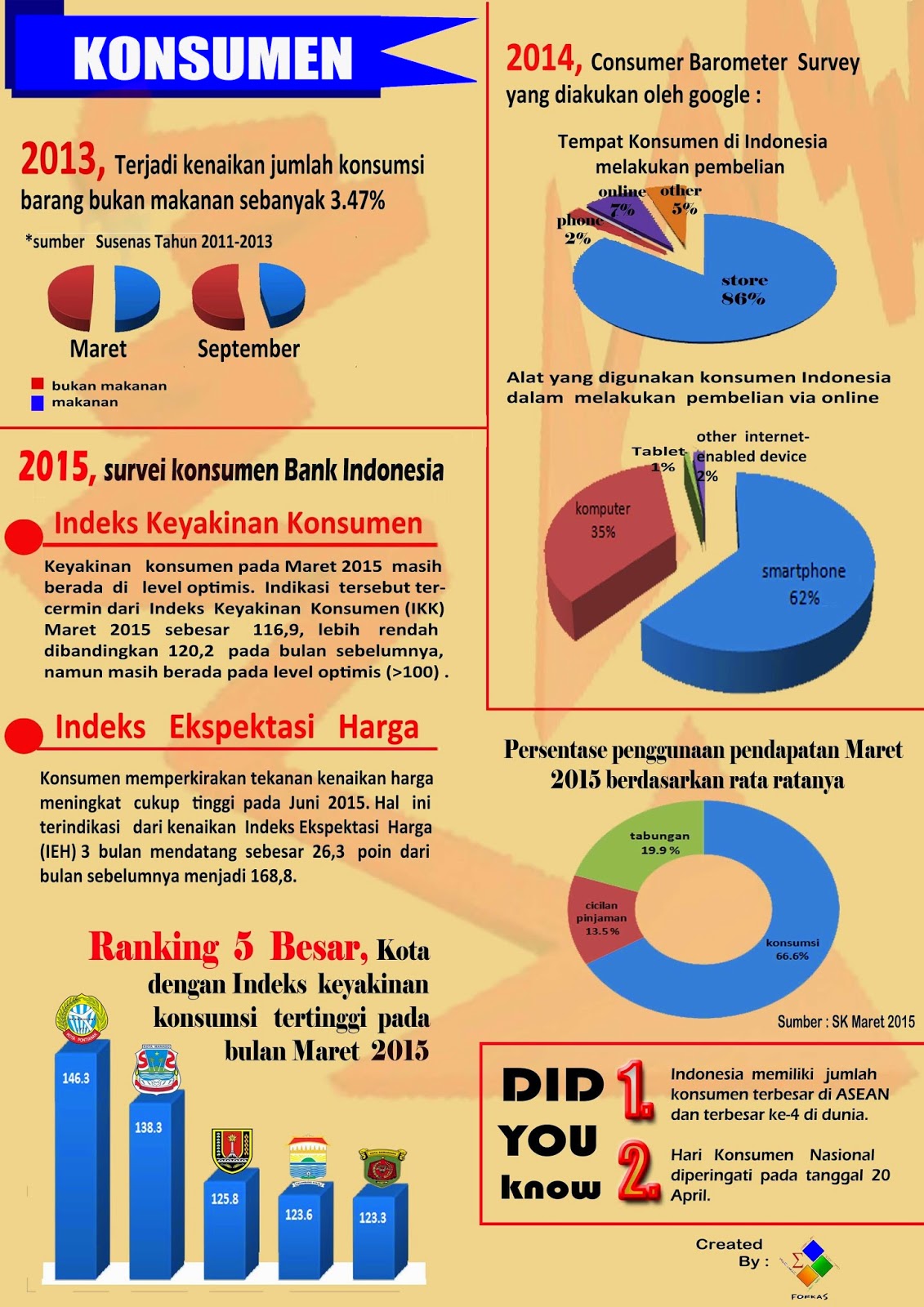 Forkas STIS: Infografis Hari Konsumen