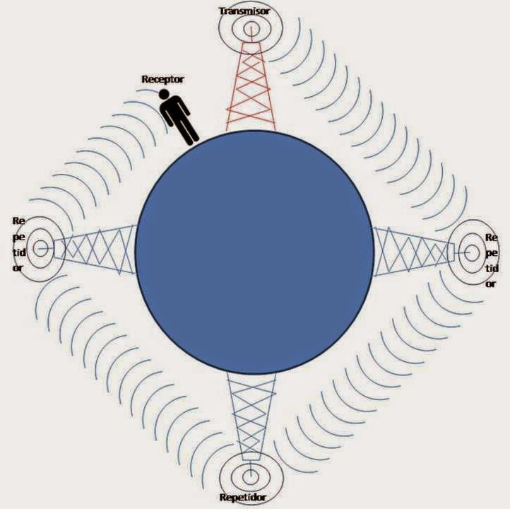 Mostrar La Funcionalidad De Las Ondas De Radio Transmisior