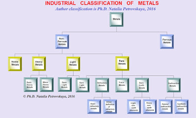 Ph.D. Natalia Petrovskaya: INDUSTRIAL CLASSIFICATION OF METALS. The ...