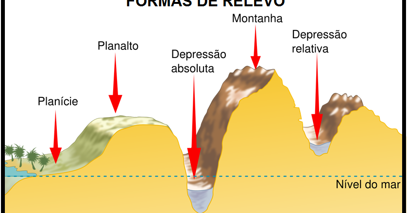 FORMAS DE RELEVO | SUPORTE GEOGRÁFICO