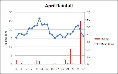 Stormy Lady - Weather Blog!: Data Analysis