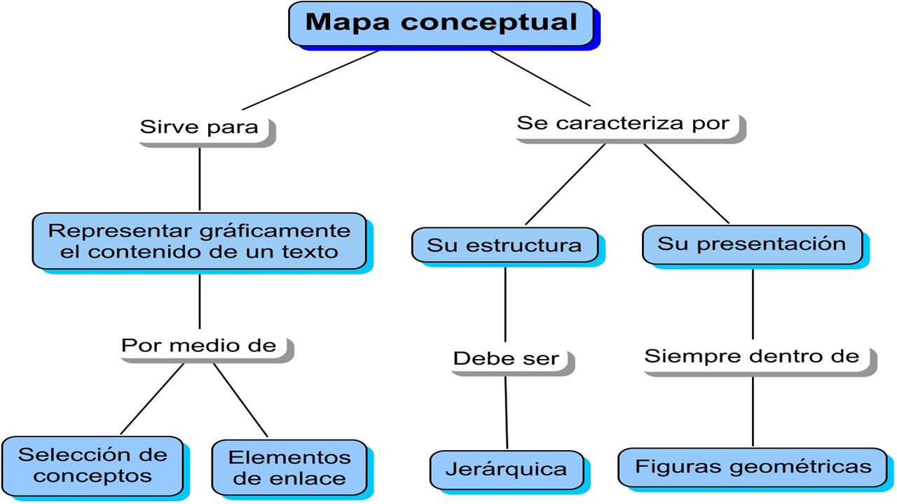 Esquemas, Mapa Conceptual y Mapa Mental