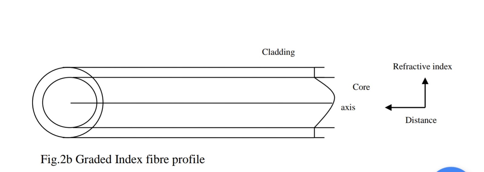 Basic Networking: What is optical fibre ? Classification of optical ...