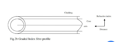 Basic Networking: What is optical fibre ? Classification of optical ...