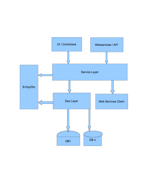 Enterprise Application's Logical Layers and where to manage Transactions
