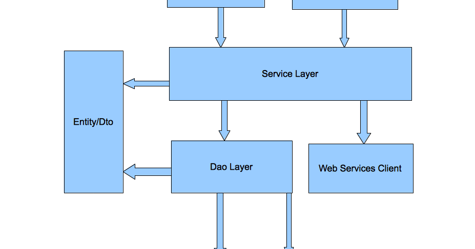 Enterprise Application's Logical Layers and where to manage Transactions