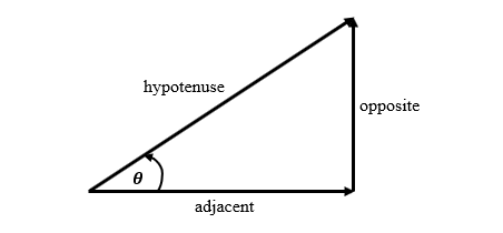 Resolving Parallel, Anti-Parallel and Perpendicular Vectors