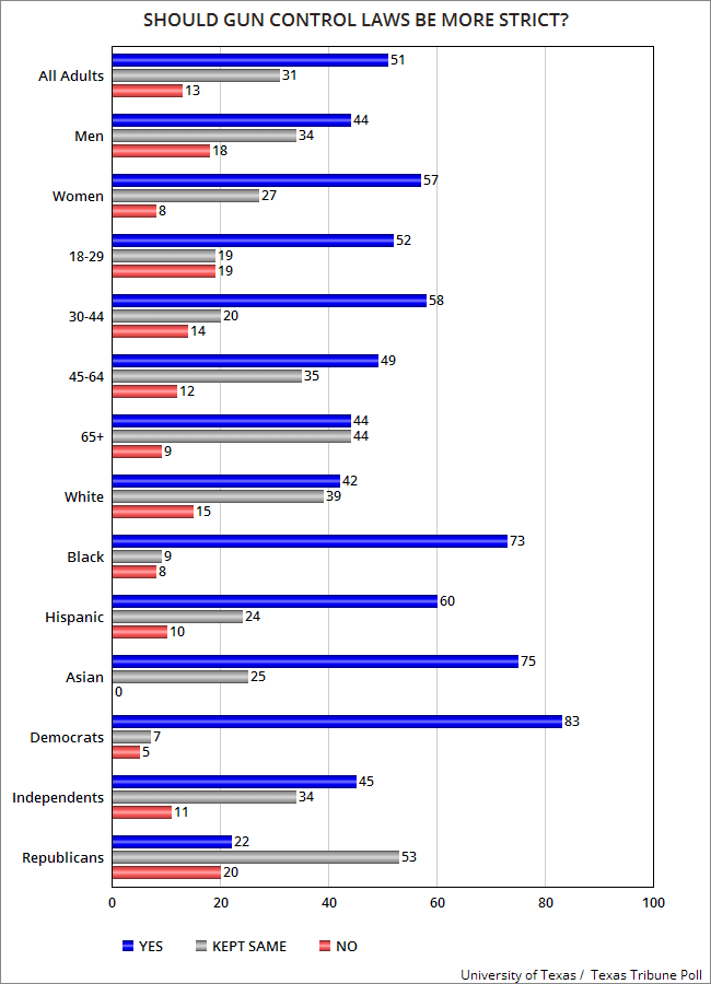 jobsanger: A Majority Of Texans Want Stricter Gun Control