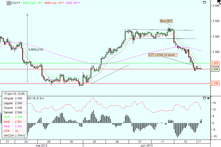 Cocoa trade set-ups ~ VonAnka Trading Strategies
