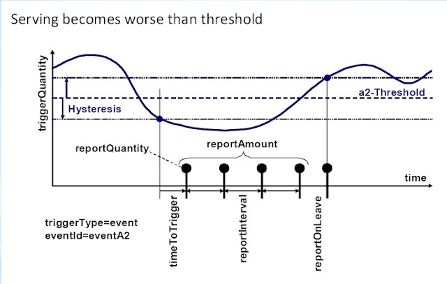 4G LTE, Handover Measurements Events Performance | Telecom Network Feeds