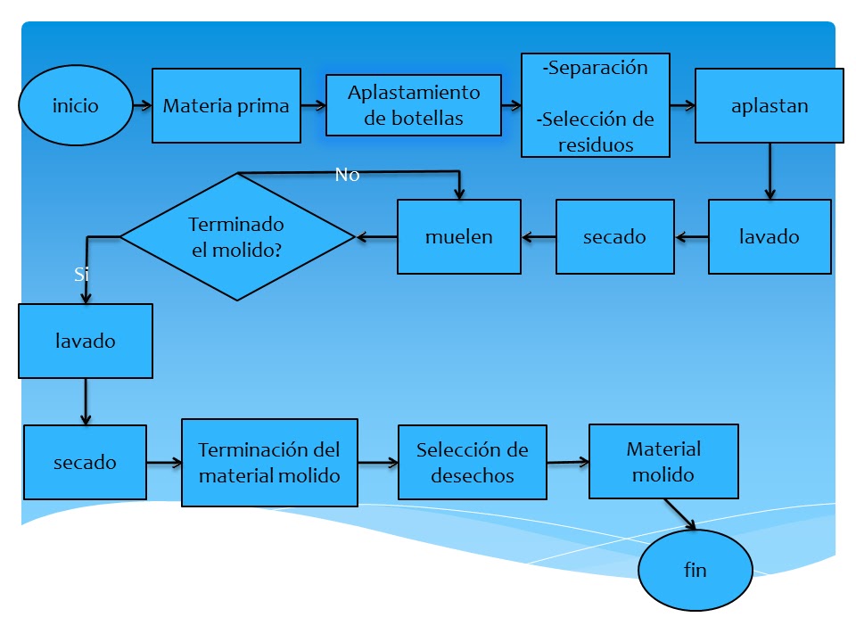 Reciclaje de Plastico