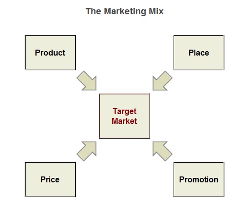 Success In Marketing