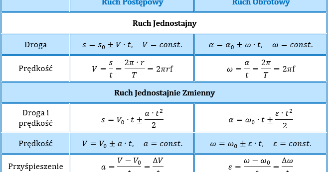 Dodatki - Porównanie Ruchu Postępowego i Obrotowego - Wzory