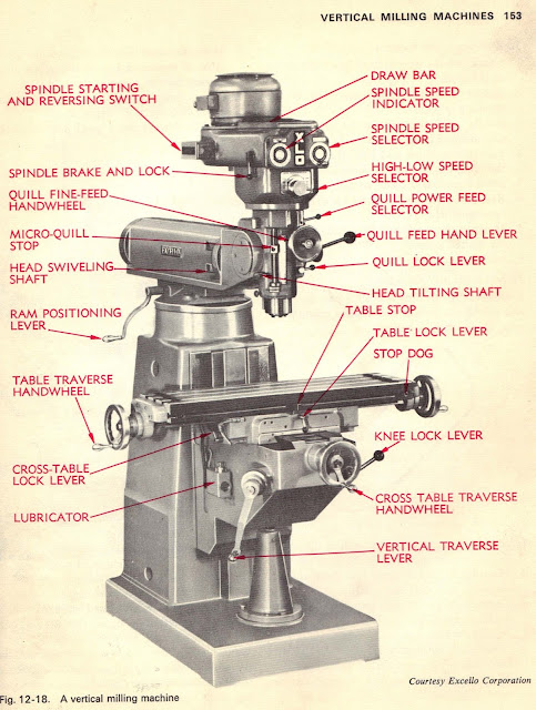 Progress is fine, but it's gone on for too long.: Know your Milling Machine