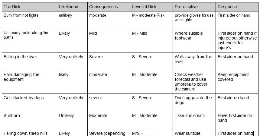 Unit 41 Production + Post Production for Film: LO1 Risk Assessments