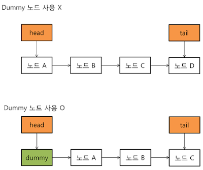 seo's IT world: Linked List 구현 시, dummy 노드의 용도